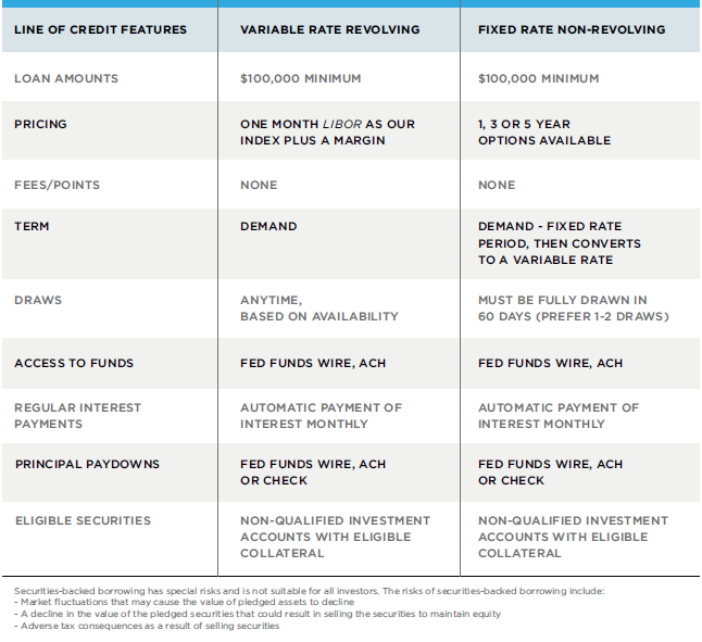 Securities Backed Line of Credit | Karstens Financial